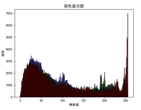 Opencv中图像的直方图操作 Csdn博客