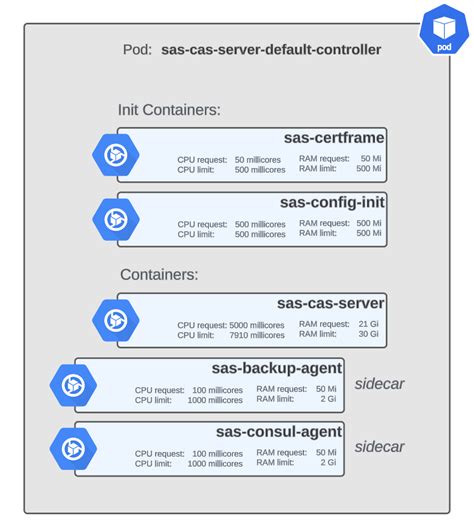 Determine How Many Sas Viya Analytics Pods Can Run On A Kubernetes Node