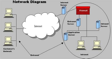 I Love Computer Science Whats The Difference Between Intranet