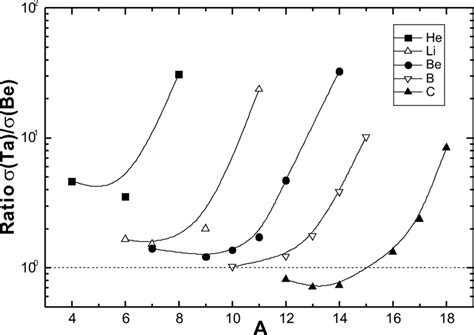A Comparison Of Cross Sections In Production Of Neutron Rich Isotopes Download Scientific