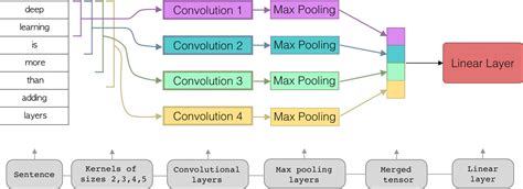 Text Classification With Cnns In Pytorch Towards Data Science