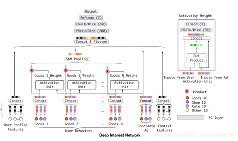 深度学习系列:阿里din模型的原理和代码实现tensorflow Din模型代码 Csdn博客 深度学习系列:阿里din模型的原理和代码实现tensorflow Din模型代码 Csdn博客