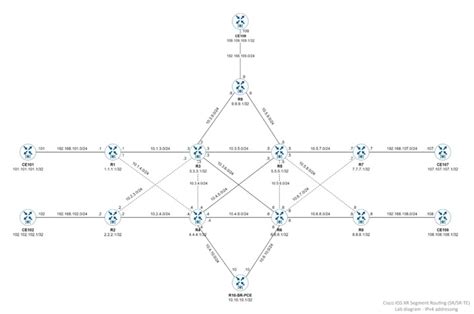 Chapter 1 Segment Routing Adjacency Sid Ti Lfa Ipv6 Afi Part Vi