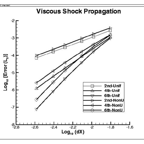 1 L 2 Errors In Calculations Using The Euler Equations Download
