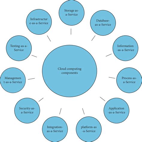 Cloud Component Based Classification Download Scientific Diagram