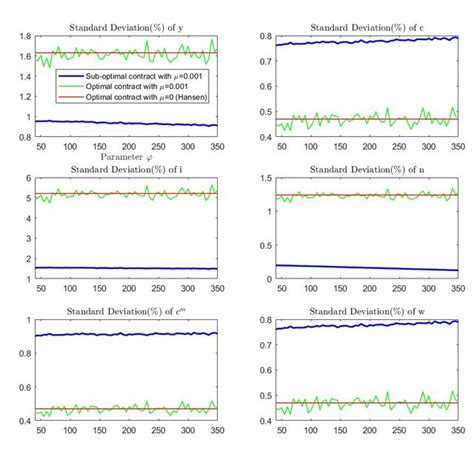 Business Cycle Volatility Under Optimal And Suboptimal Contracting