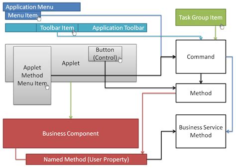 Menu Items Buttons Methods And Commands In Siebel Crm The Siebel Hub