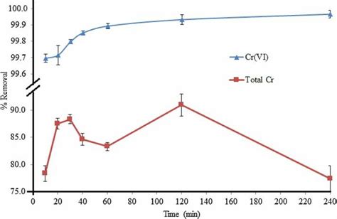 effect of contact time on cr vi and total chromium removal