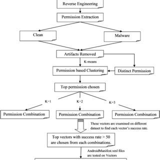 Process Diagram Of Malware Detection Modelling Technique Download Scientific Diagram