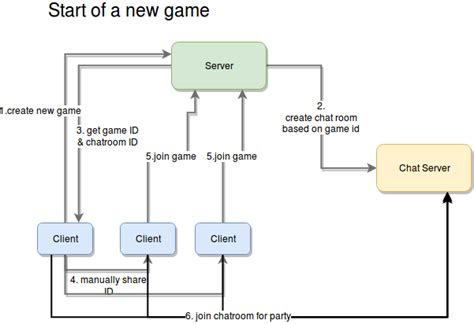 Writing A Multiplayer Text Adventure Engine In Nodejs Part 1