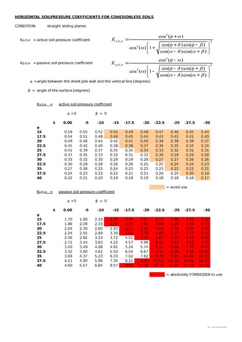 Spreadsheet For Calculation Of Horizontal Soil Pressure Coefficients HORIZONTAL