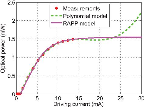 Figure 2 From Impact Of Vcsel Nonlinearity On Discrete Multitone Modulation Quasi Static