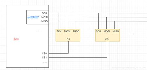 Linux Spi驱动框架分析（二） Csdn博客