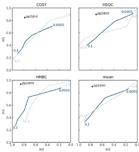 Neural Network Based Automatic Peak Picking