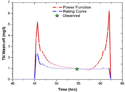 Simulation Of TN With Power Function Build Up See Online Version For