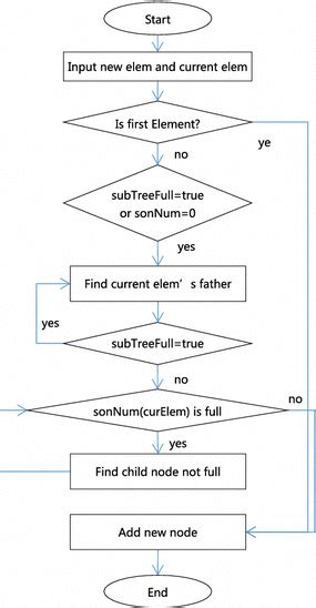 Algorithm Flow Chart For Constructing M Tree Download Scientific Diagram