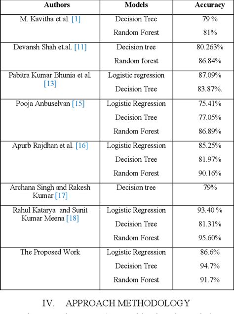 Table 1 From Heart Disease Prediction Using Different Machine Learning Algorithms Semantic Scholar