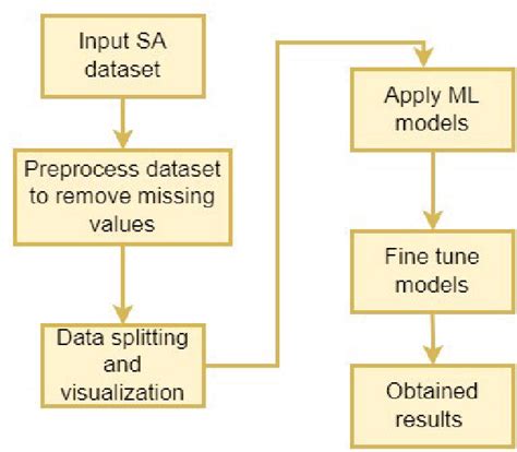Figure 2 From Evaluation Of Different Machine Learning Methods For Sentiment Analysis Of Indian