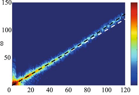 Color Online The Space Time Fourier Transform Uk ω 2 Is Shown In