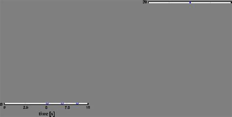 Behavior Of The Controller Gain When Applying The Adaptive Maximum Gain