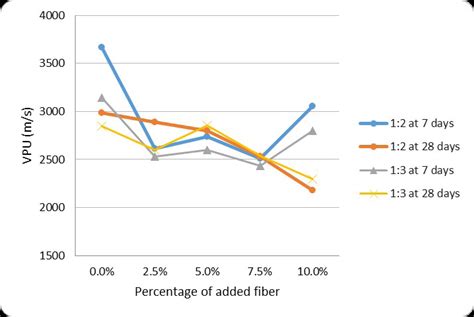 Average Of The Ultrasonic Pulse Propagation Speed Download Scientific Diagram