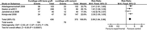 Forest Plot For Recurrence Comparison Between Patients With