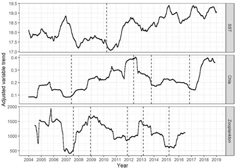 General Trends Of The Sst In • C Chlorophyll A Concentration Chl A
