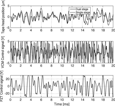 Simulated Pes Using Non Repeatable Filtered Band Pass Disturbance Download Scientific Diagram