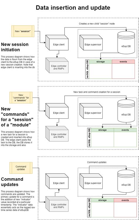 Design Of A Non Relational Data Storage System For Edge Devices In Flow