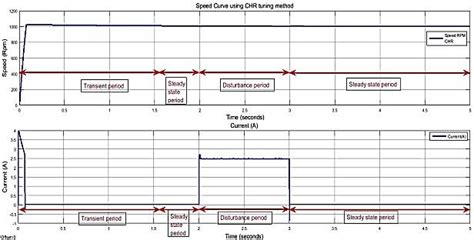 Modified Ziegler Nichols Tuning Method Download Scientific Diagram