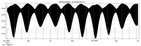 The Angular Velocity In The X Direction Under Smooth Method Download Scientific Diagram