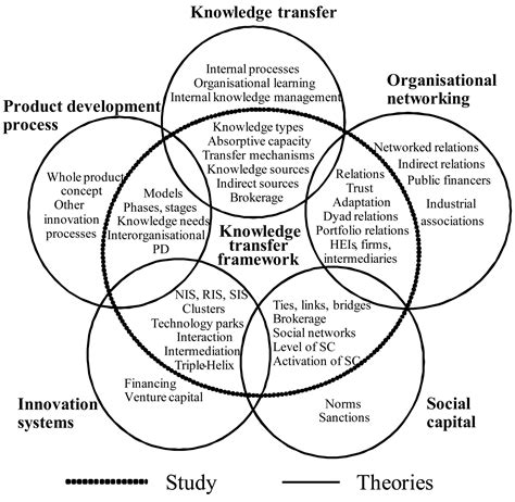 Knowledge Transfer Process Diagram Transfer Implement Myhub