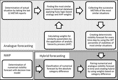 Schematic Flow Chart Of The Forecasting Process Download Scientific Diagram