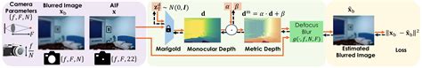 Repurposing Marigold For Zero Shot Metric Depth Estimation Via Defocus Blur Cues