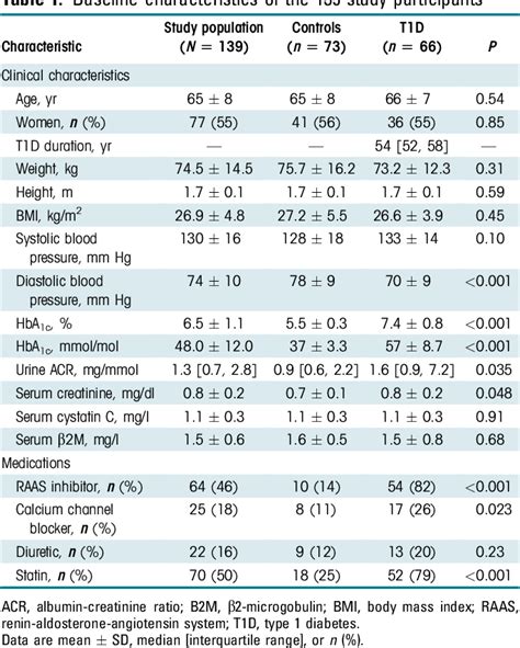 Table 1 From Estimating Gfr By Serum Creatinine Cystatin C And β2 Microglobulin In Older