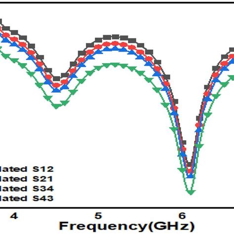 Simulated Isolation Loss Value Of The Propounded Antenna Download
