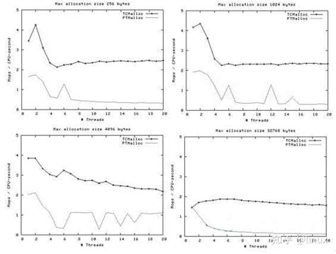 内存优化总结ptmalloc、tcmalloc和jemalloc 知乎