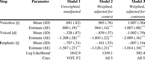 Summary Of Indices Produced By The Three Categorization Models Download Scientific Diagram