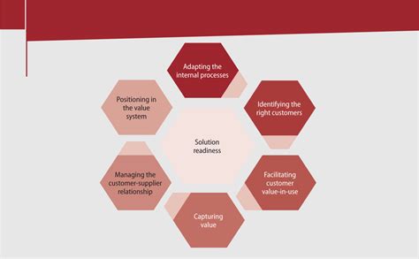 Solution Readiness Framework Download Scientific Diagram