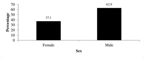 Sex Disaggregated Distribution Of Management Babes Download Scientific Diagram