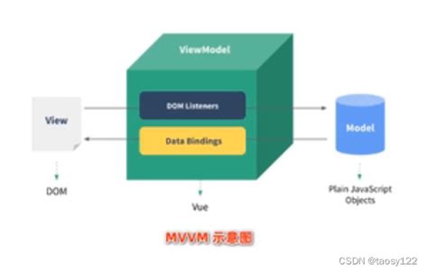 Vue Day3vue Taos实时监测 Csdn博客 Vue Day3vue Taos实时监测 Csdn博客