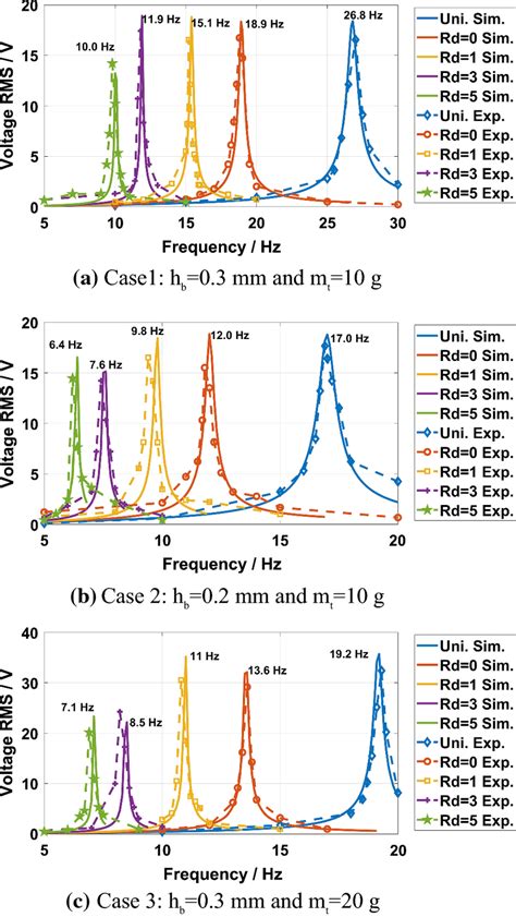 Steady State Response Spectrum Under Different Experimental Conditions Download Scientific Diagram