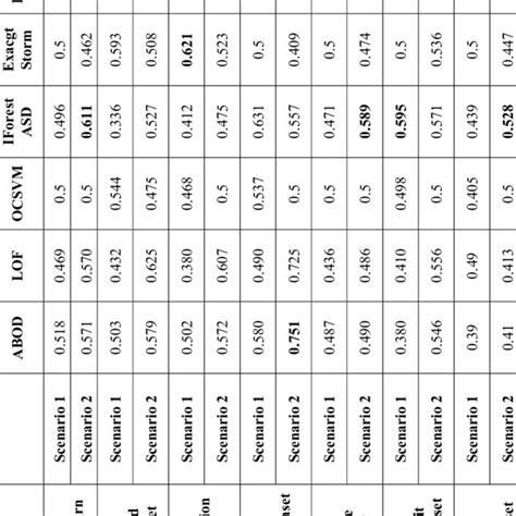 Auc Results Obtained By Various Od Models Download Scientific Diagram