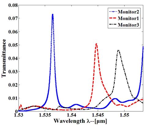 Multiplexed Simultaneous High Sensitivity Sensors With High Order Mode Based On The Integration