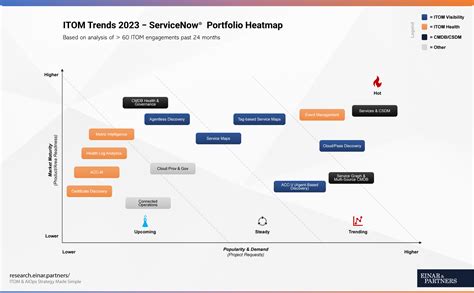 Servicenow Itom Trends 2023 Eandp Research