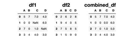 4 Pandas Functions For Element Wise Comparison Of Dataframes Towards Data Science