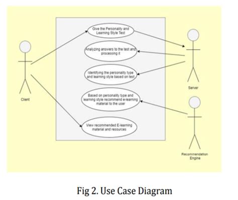E Learning Recommendation System