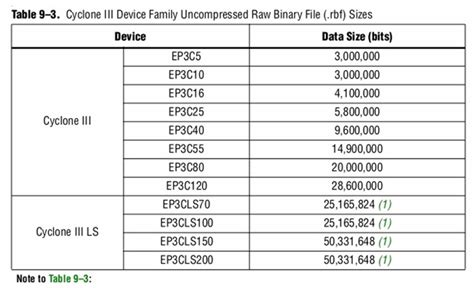 FPGA配置启动详解系列一配置文件详解 屋檐下的龙卷风 博客园