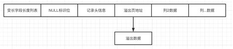 Mysql 行溢出 Ingxx 博客园