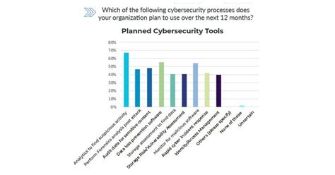 Two Thirds Of Cisos Plan To Ramp Up The Battle Against Ransomware With